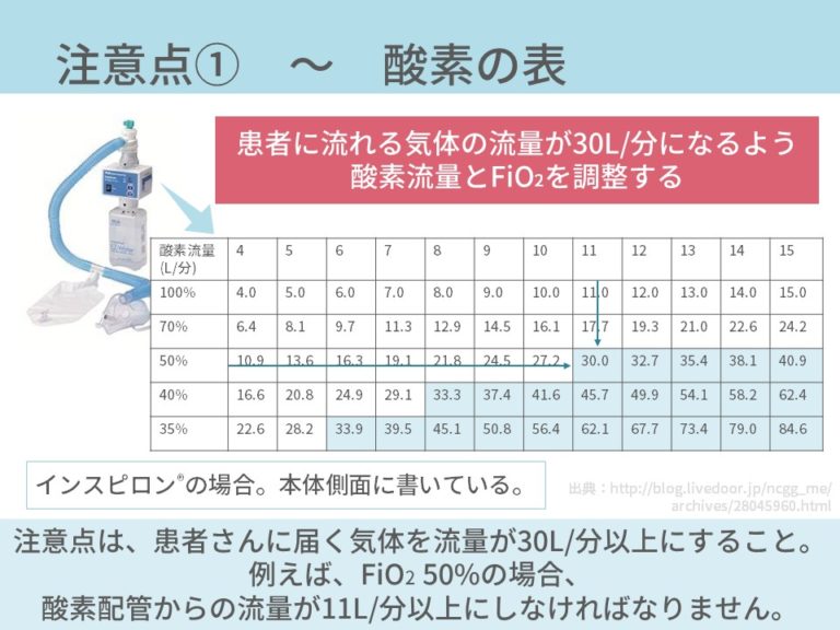 例えば、FiO2 50%の場合、酸素配管からの流量が11L/分以上にしなければなりません。