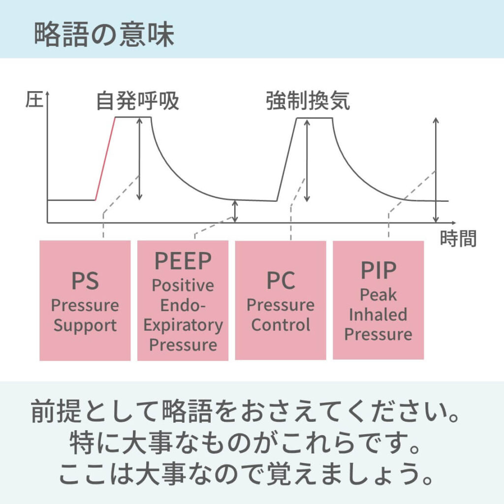 人工呼吸器、設定、FiO2、PEEP、PC、PS
