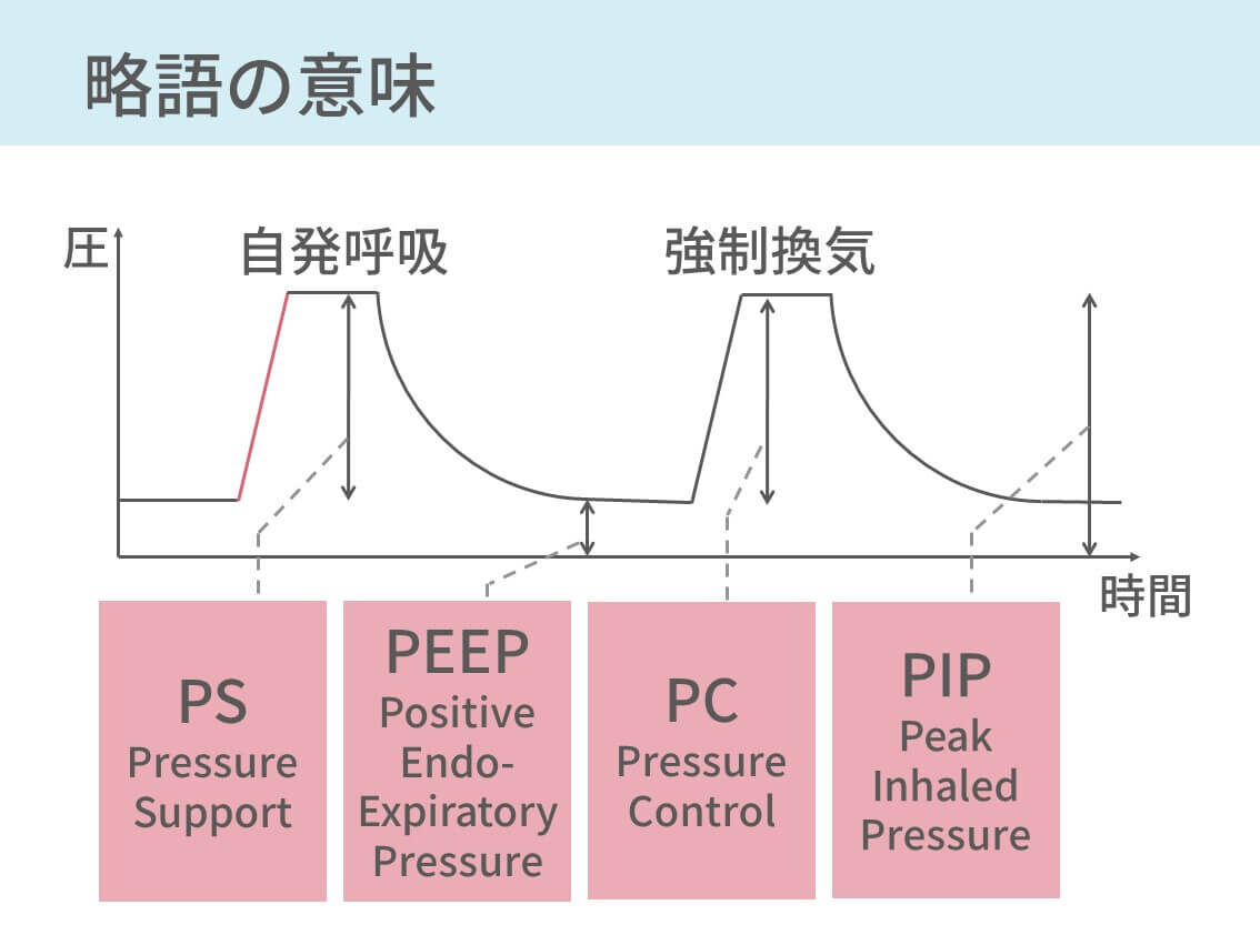 人工呼吸器、設定、FiO2、PEEP、PC、PS