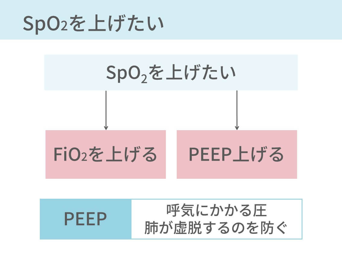 人工呼吸器、設定、FiO2、PEEP、PC、PS