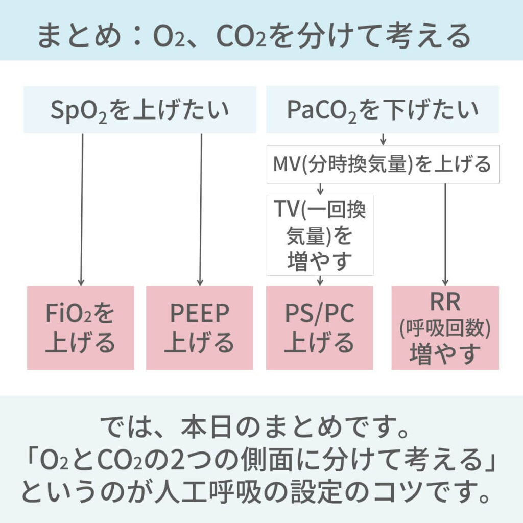 人工呼吸器、設定、FiO2、PEEP、PC、PS