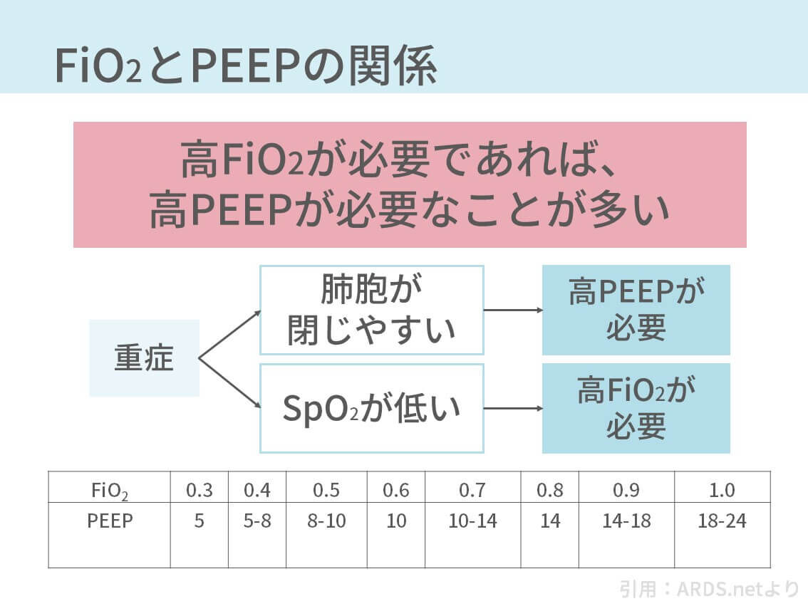 人工呼吸器、設定、FiO2、PEEP、PC、PS、間質性肺炎、COPD