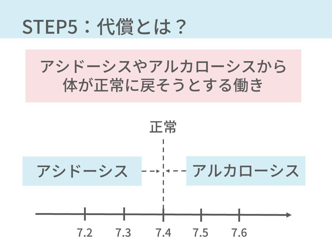 血液ガス、アシドーシス、アルカローシス、AaDO2、呼吸不全