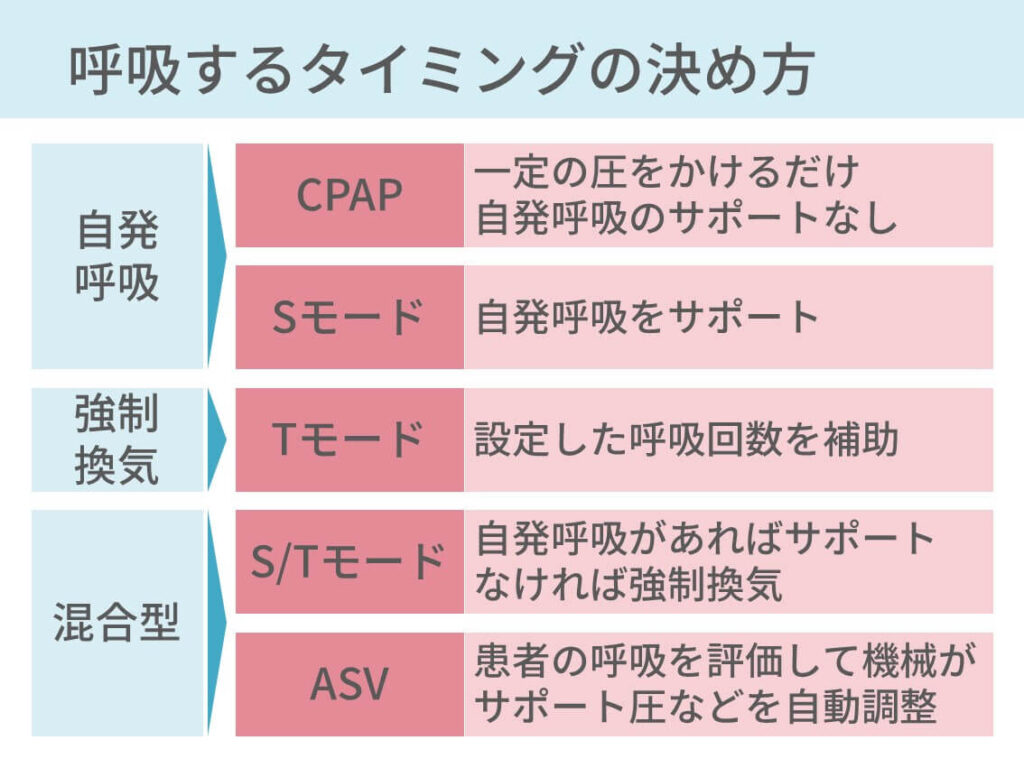 モードの基本的な考え方は、「息をするタイミングをどう決めるか」です。 具体的にはこれら。