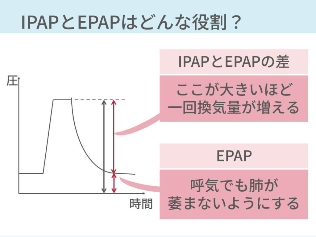 数字の目安は、一番弱い設定で以下の通り