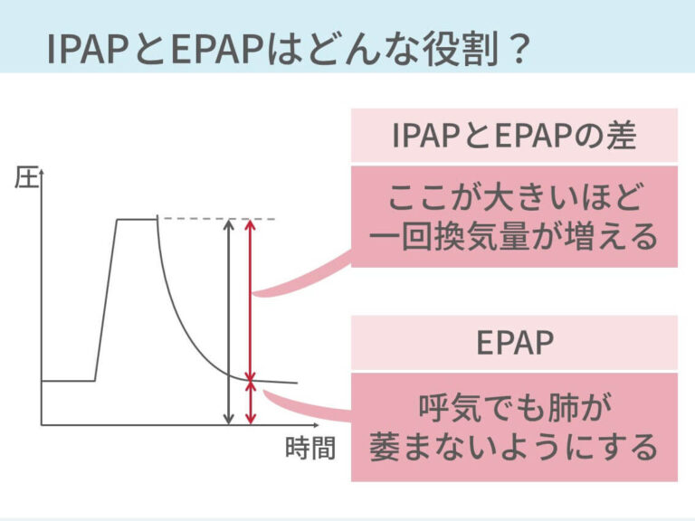 数字の目安は、一番弱い設定で以下の通り