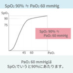 ただ、パルスオキシメーターのSpO2から血液ガスのPaO2を推測するのはOK。PaO2 60 mmHgはだいたいSpO2 90％です。