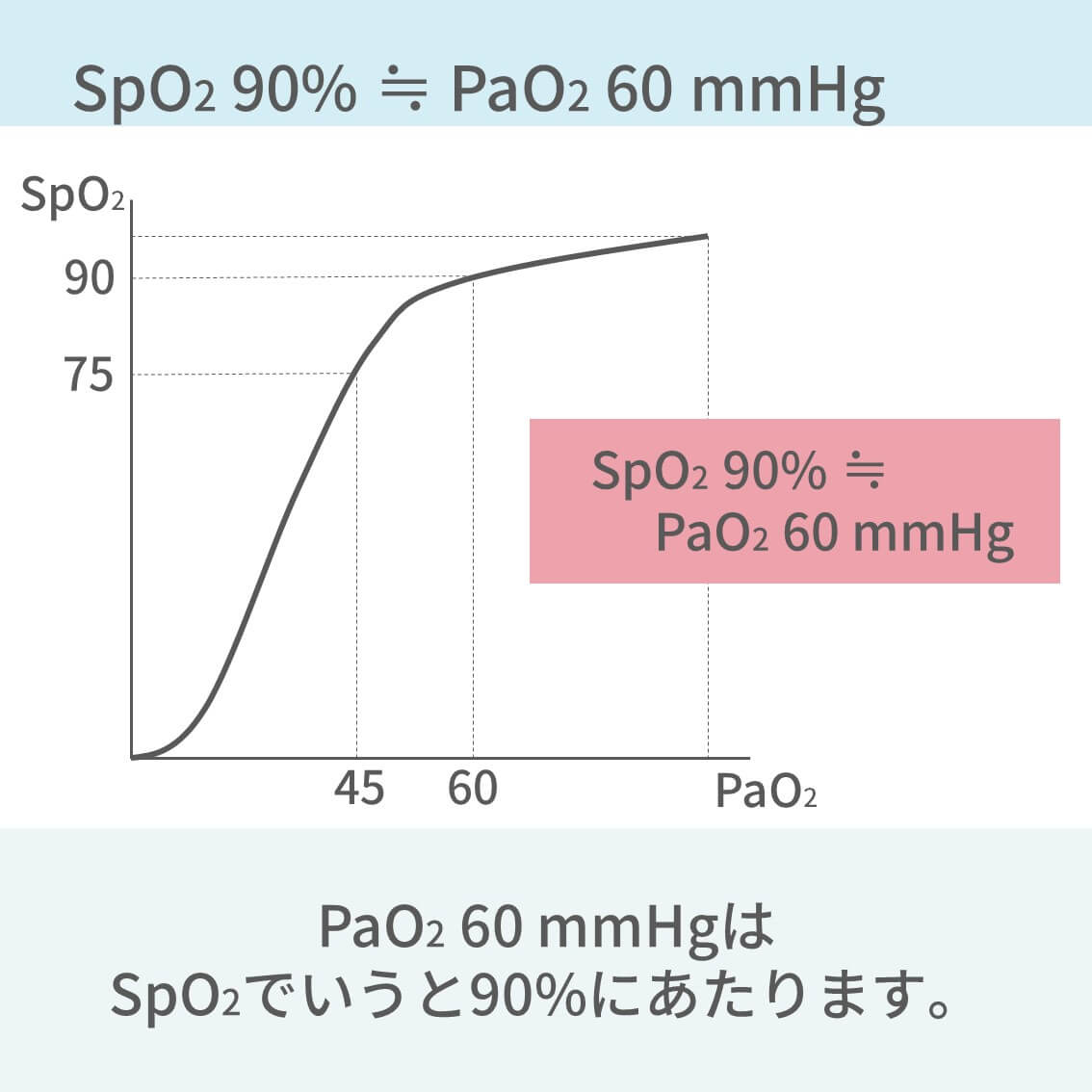 ただ、パルスオキシメーターのSpO2から血液ガスのPaO2を推測するのはOK。PaO2 60 mmHgはだいたいSpO2 90％です。